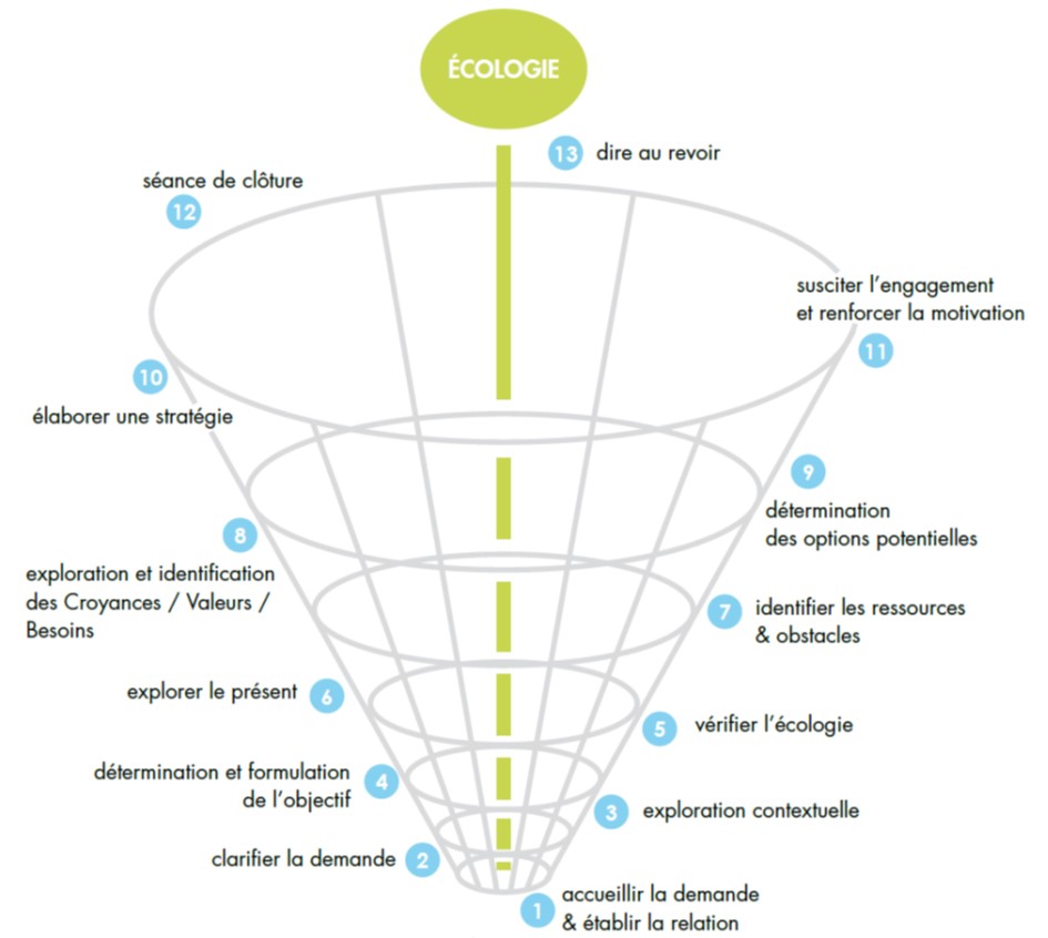 Article 1 - Partie 5b/6 - Le Coach face au changement de paradigme du ...